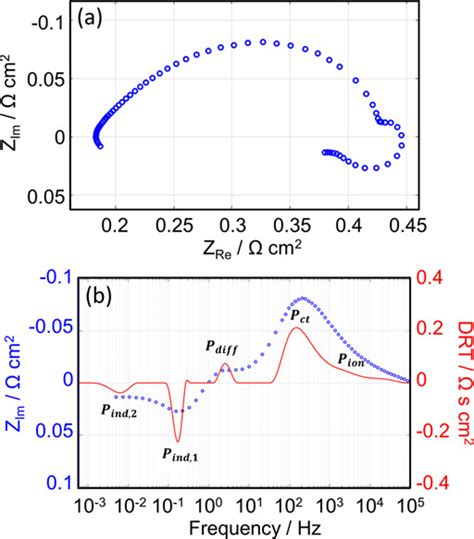 Inductive Low‐frequency Processes In Pemfc‐impedance Spectra Schiefer 2020 Fuel Cells