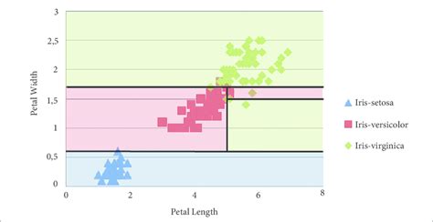 Three Classes Of Iris Data Set Classified Using C45 Iris Setosa