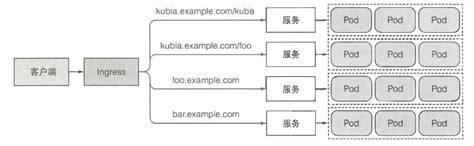 Kubernetes Ingress（十五） 简书