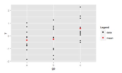 R Legend For Summary Statistics In Ggplot2 Stack Overflow