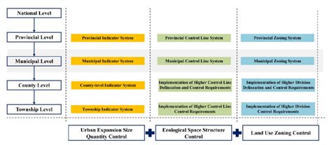 Territorial Spatial Planning Management And Control Transmission System Download Scientific