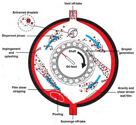 Two Phase Complex Flow Inside Bearing Chamber Peduto 2015 Download Scientific Diagram