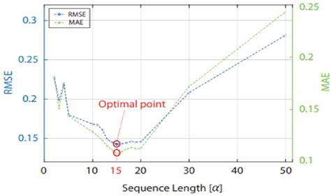 Figure 5 From Li Ion Batteries Soh Estimation Using Lstm Semantic Scholar