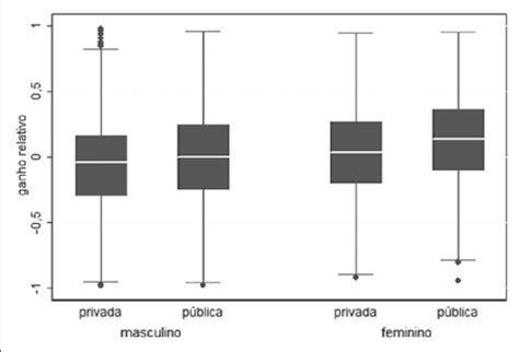 GRÁFICO DE CAIXAS PARA O GANHO RELATIVO POR SEXO E TIPO DE ESCOLA Download Scientific Diagram