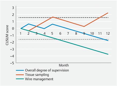 Cumulative sum analysis learning curve of overall level of supervision,... | Download Scientific ...