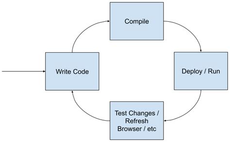Evolution Of The Quarkus Developer Experience