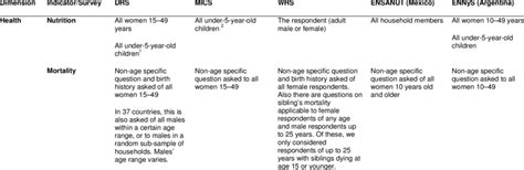 Information On Each Mpi Indicator Provided In Each Survey Download Scientific Diagram