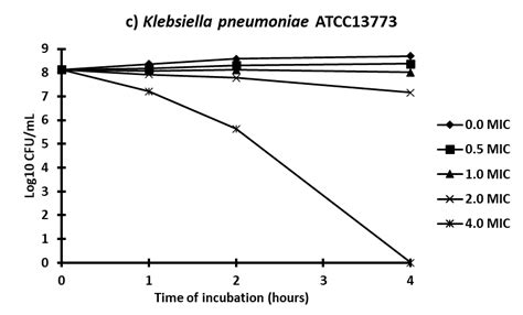 Time Kill Curve Assay Cfu Ml Plot Of A B Megaterium Atcc14581 B B Download Scientific
