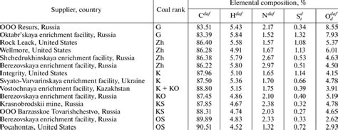 Elemental Composition Of Coal Samples Download Scientific Diagram