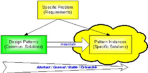Current Approach Of Implementing Design Patterns Download Scientific