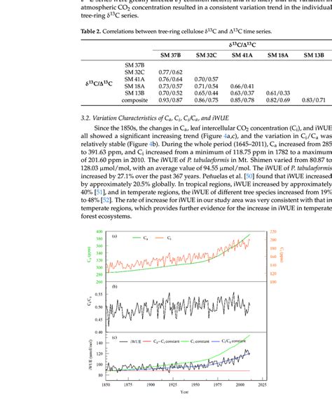 A Variations In Atmospheric Co 2 Concentration C A And Leaf