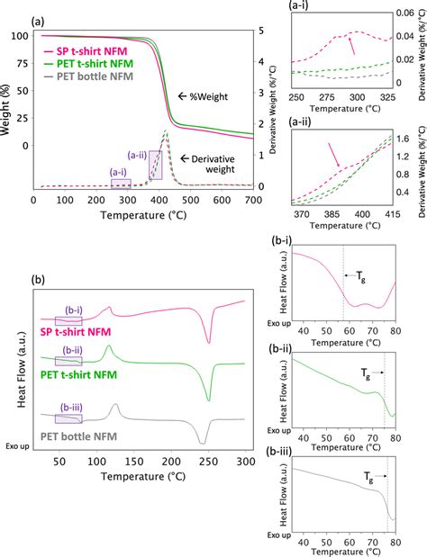 Electrospun Nanofibrous Membranes From Discarded Polyester Textiles For Oil Sorption Acs