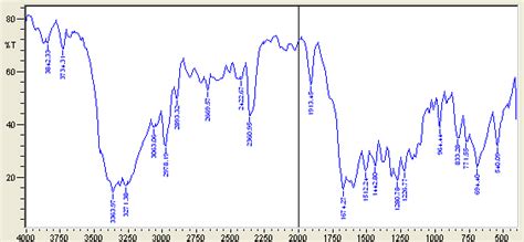 Ftir Spectra Of Dapsone Mcc Talc Magnesium Stearate Sodium
