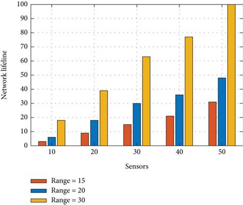 Network Lifetime With Different Ranges Download Scientific Diagram