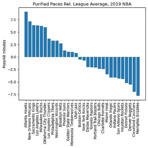 Does Controlling The Pace Win Nba Games