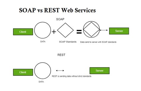 7 Difference Between Rest And Soap Web Services For Experienced Java