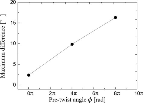 Maximum Difference Of The Angular Variation Download Scientific