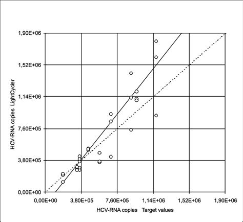 Comparison Between The New Method Y And Target Values X
