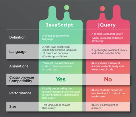 Javascript Vs Jquery Vs Ajax Whats The Difference