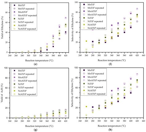 Temperature Dependencies Of The Yield And Selectivity Of Ethylene Ef