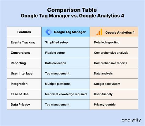 Google Tag Manager Vs Google Analytics Compared 2025