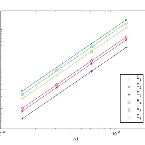 Test 1 Log Log Plots Of Errors E I I 1 6 And
