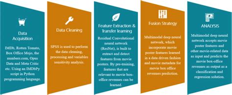 Conceptual Model Developing Movie Box Office Revenue Predicting Model Download Scientific Diagram