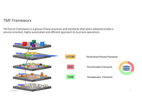 Etom And Itil Engagements Pdf