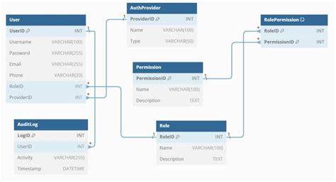 How to Design a Database for Identity Management Systems | GeeksforGeeks