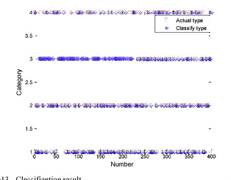 figure 13 from svm based fault classifier design for a water level