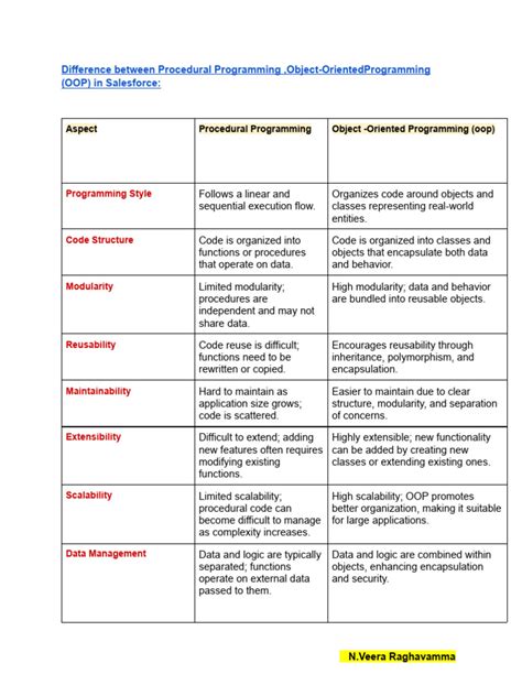 Difference Between Procedural Programming Object Orientedprogramming
