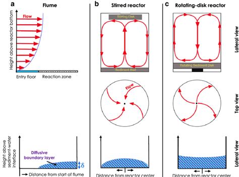 Comparison Of The Flow And Assumed Diffusive Boundary Layer Spatial Download Scientific Diagram
