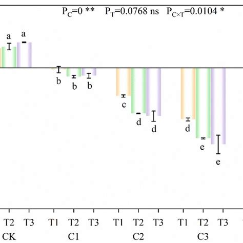 Variation In Dissolved Oxygen Concentration In Different Treatments Download Scientific Diagram