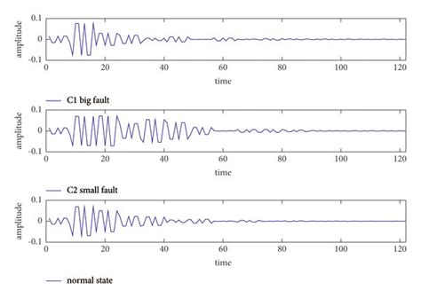 Fault Curves Of 3 Layer Haar Wavelet Packet Decomposition Download