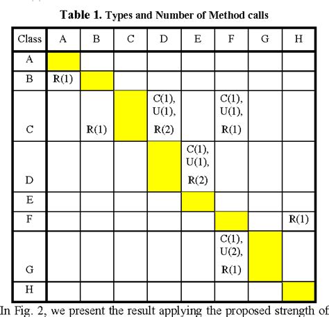 Table 1 From Component Based Metrics Applying The Strength Of