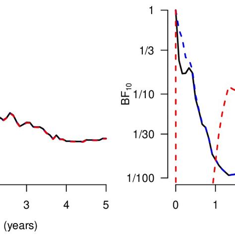 Comparison Of Different Methods For Computing Bayes Factors For A