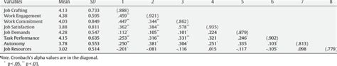 Mean Standard Deviation Cronbachs Alpha And Correlation Among The Download Table