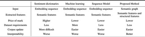 table 1 from sentiment analysis of weibo comments based on graph neural