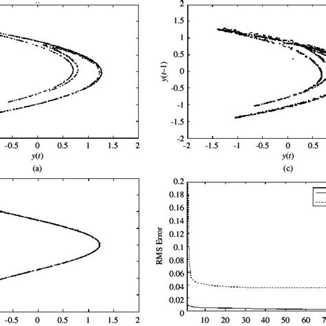 Simulation Results For Identification Of A Chaotic System A Check Download Scientific