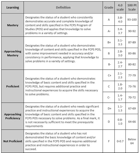 Grading And Reporting James Madison High School