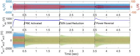 Grid Voltage Vg And Current Ig Lvdc Voltage V Dc And Grid Side