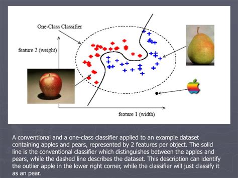 Ppt Applications Of One Class Classification Powerpoint Presentation