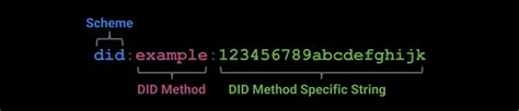 Decentralized Identifierdid Download Scientific Diagram