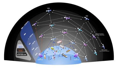 The Future Of 6g Non Terrestrial Networks And Terrestrial Integration Tools Of Tech