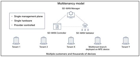 Solutions Cisco Catalyst Sd Wan Multitenant Controllers And Edge
