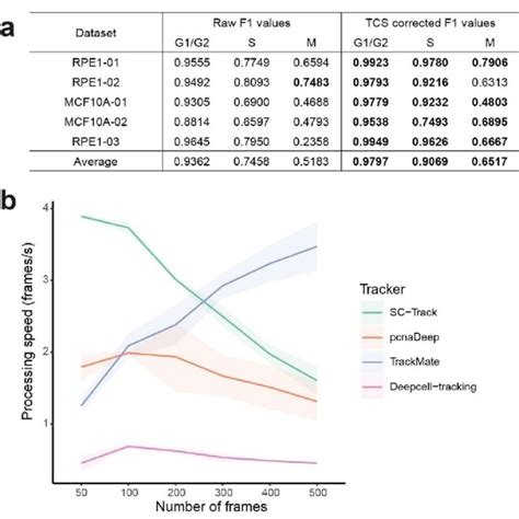Performance Evaluation Of Sc Tracks Tcs Class Correction Algorithm And