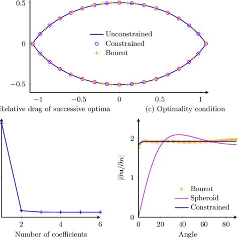 Pdf The Other Optimal Stokes Drag Profile