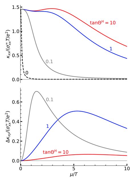 Longitudinal Heat Conductivity κxx Top And Deviation Of The