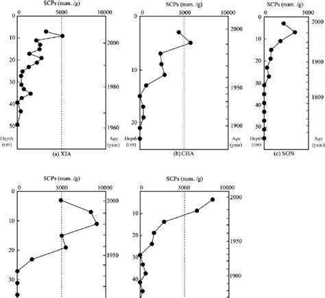 Ertical Profiles Of SCP Concentrations In Five Cores A XIA B CHA Download Scientific
