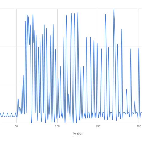 Requests Total Time Throughout The Various Iterations Of The Fourth Download Scientific Diagram